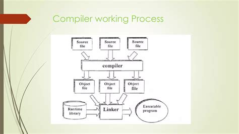 Compiler Vs Interpreter Compiler Design Ppt Pptx Programming Languages Computing