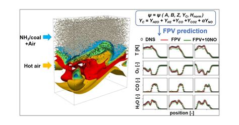 Direct Numerical Simulation And Flamelet Modeling Of Coal Ammonia Cofiring Flame Energy And Fuels