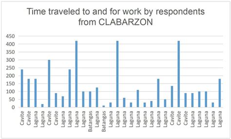 total time spent to and from workplace by the 30 respondents from the download scientific