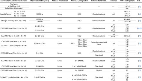 Path Loss Exponent For Different Tunnel Environments And Antenna