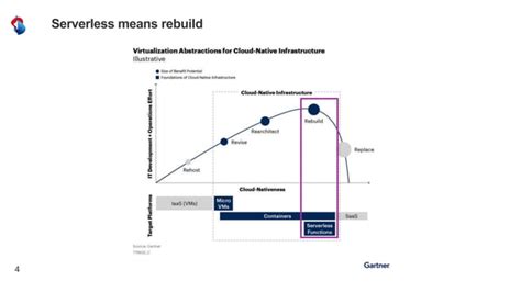 Serverless Und Event Driven Architecture Ppt
