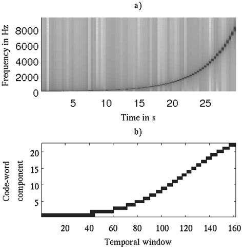 Spectrogram Vs Timbral Code Word Example A Spectrogram Download