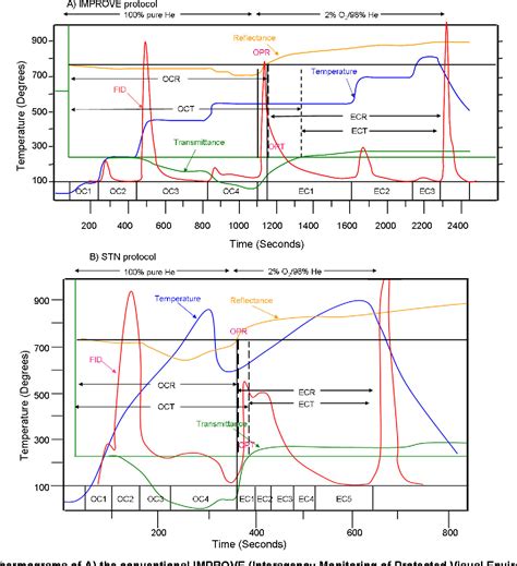 Figure 1 From Thermal Optical Methods For Elemental Carbon