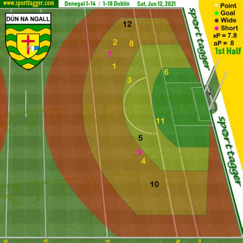 Sporttagger Gaa Pitch Analysis Gaa Pitch Layout Analysis