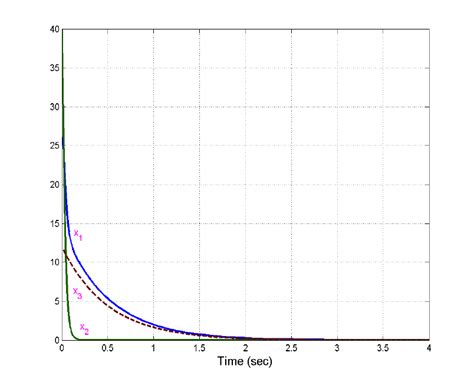 Time Responses Of The Controlled Sprott H System Download Scientific