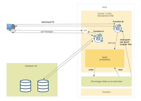 how to move from an embedded spark inside a spring databricks