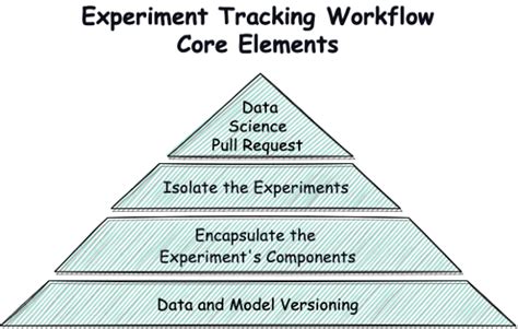 Data Science Workflow — Experiment Tracking By Nirbarazida Jun 2021 Towards Data Science