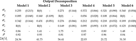 Parameters Estimates Of Bivariate And Trivariate Models Download Table