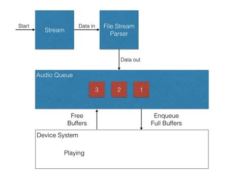 Streaming Audio To Multiple Listeners Via Ios Multipeer Connectivity