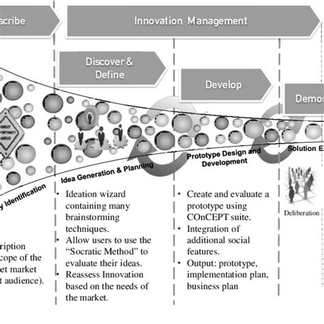 Innovation Management Framework Download Scientific Diagram