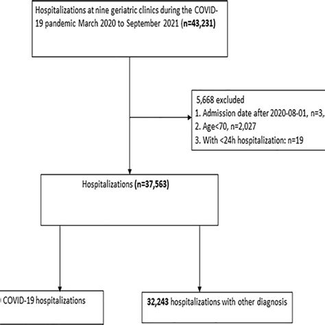 Case Selection Flow Chart Download Scientific Diagram