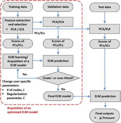 Flowchart For The Acquisition Of A Model Of Either Extreme Learning Download Scientific Diagram