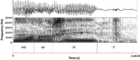 Spectrogram Fundamental Frequency F 0 And Phonetic Transcription Of Download Scientific