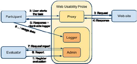 Overview Of The Approach Proposed In The Web Usability Probe Download Scientific Diagram