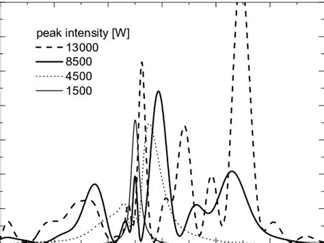 numerical nlse simulation results of nonlinear propagation taking into