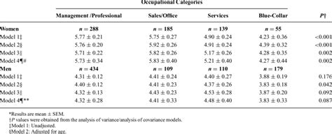 Mean Values Of Brachial Fmd By Four Occupational Categories