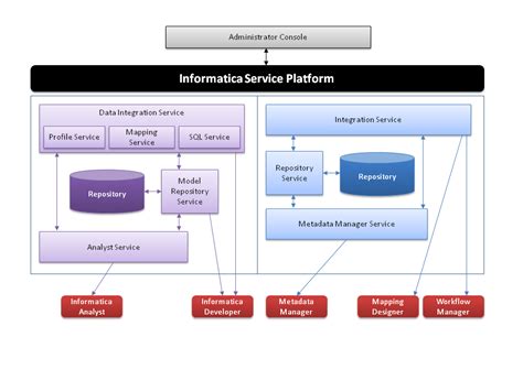 A To Z Informatica