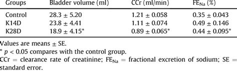 Renal Function Parameters Download Table
