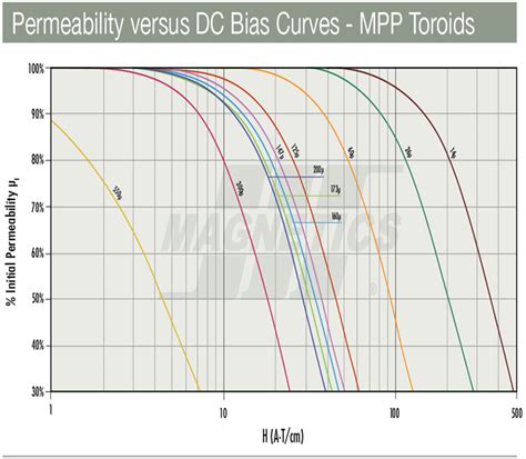 Magnetics Mpp Material Curves