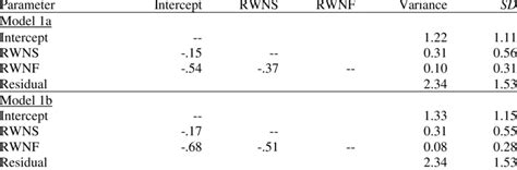 Random Effects In The Multilevel Models Predicting Daily Video Game Download Scientific Diagram