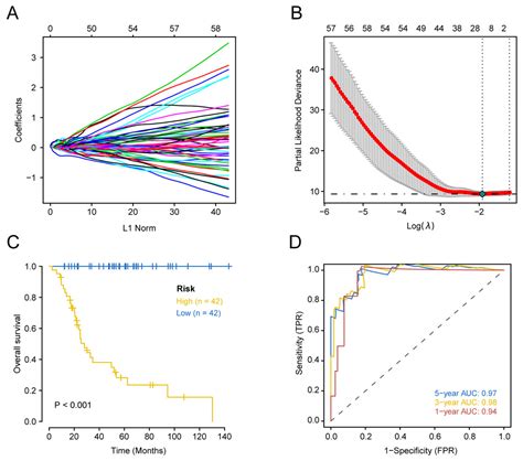 Gene Signatures With Predictive And Prognostic Survival Values In Human Osteosarcoma [peerj]