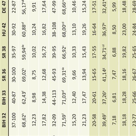 Comparison Of The Results Of Descriptive Statistics And Lsd Test For