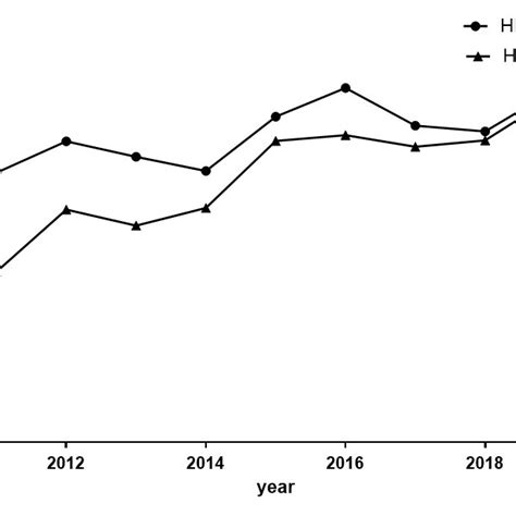 Trend Analysis Based On A Linear By Linear Association Test For The