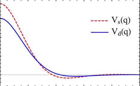 The Fourier Transforms Of The Intralayer And Interlayer Rydberg Dressed