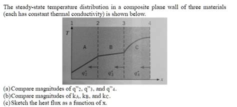 The Steady State Temperature Distribution In A Composite Plane Wall Of Three Materials Each Has