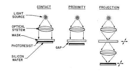 Semiconductor Fabrication Photolithography