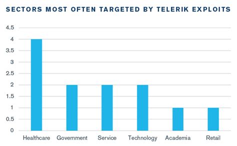 Telerik Vulnerability Leads To Cryptomining Attacks Kroll