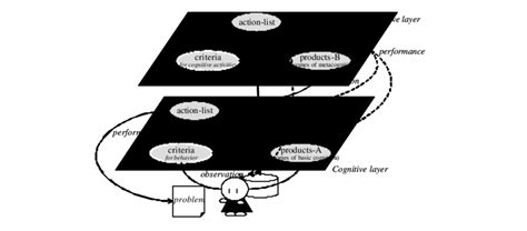 Problem Solving Process With Metacognitive Activity Download