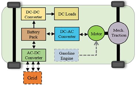 Multi Criteria Analysis Of Electric Vehicle Motor Technologies A Review