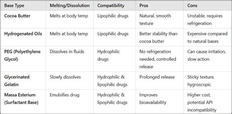 Suppository Bases Types Benefits And Uses For Effective Drug Delivery