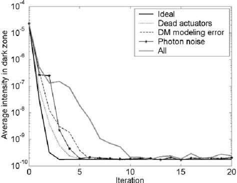 a plot comparing the convergence of the closed loop correction method