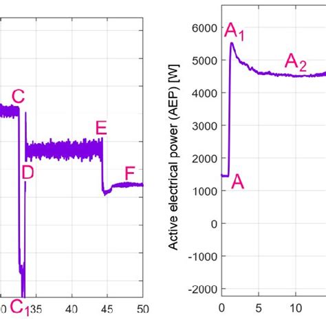 A Description Of A Transient Regime In Aep Evolution Download