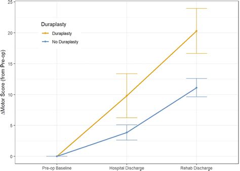 Retrospective Analysis Of Expansile Duraplasty As Surgical Adjunct