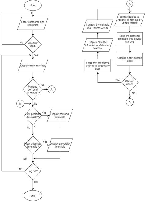 flowchart of the android based timetable manager application from