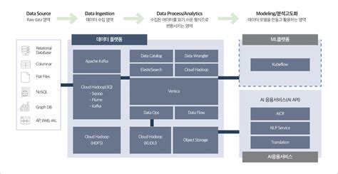 삼성 클라우드 플랫폼 빅 데이터 big data 와 인공지능 머신러닝 ai ml 의 이해 클라우드 기술 백서 삼성sds