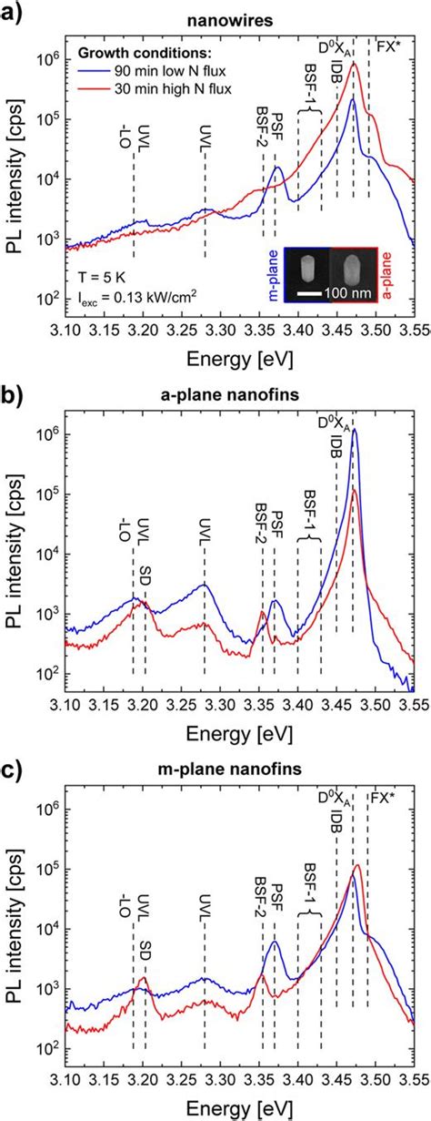 crystal side facet tuning of gan nanowires and nanofins grown by