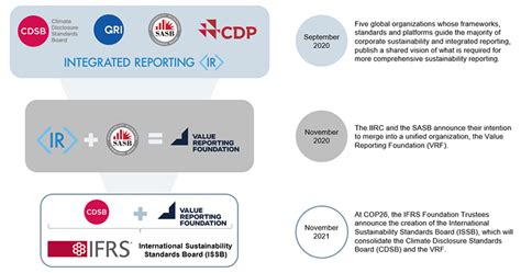 The Evolution Of The Sustainability Reporting Landscape Rbccm