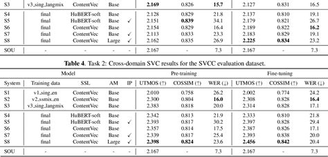 A Comparative Study Of Voice Conversion Models With Large Scale Speech And Singing Data The T