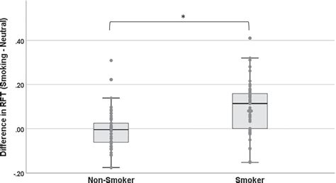 Mean Difference In Relative Fixation Times Rft To Smoking Related Download Scientific Diagram