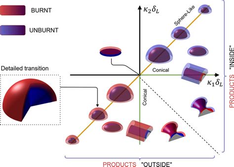 Flame Front Geometry Classifications As A Function Of The Principal