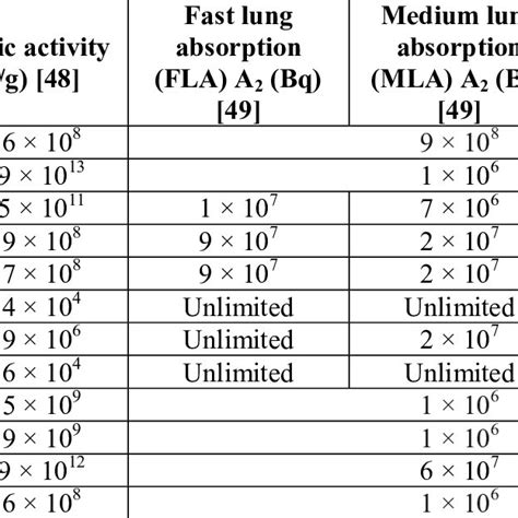 Reprocessed Uranium Contained Isotopics Specific Activities And A 2