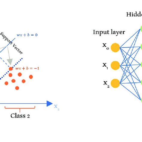 Supervised Learning Algorithms A Svm B Ann Download Scientific
