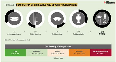 Explainspeaking Reading Global Hunger Index And Indian Govts Response