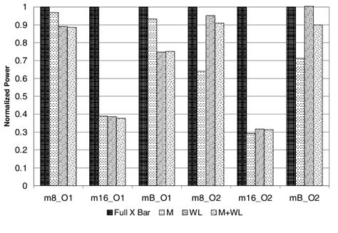 power consumption of the 128 bit crossbar switch over all the different