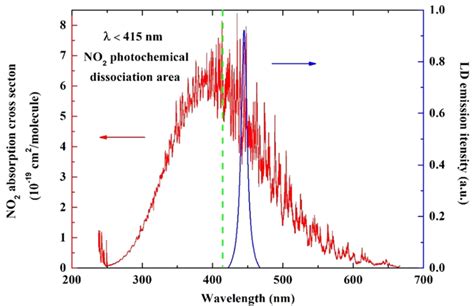 No2 Absorption Cross Section Red Including The Photochemical