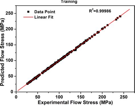 Correlation Between The Predicted And Experimental Flow Stress For The